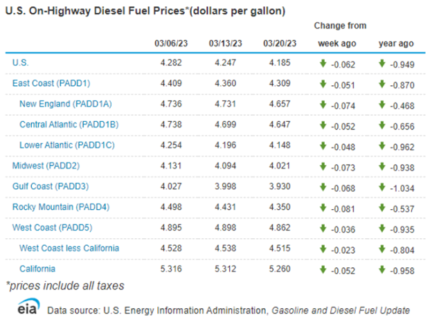 Diesel Prices Take Another Dip: Fuel Decreases for 7th Consecutive Week ...