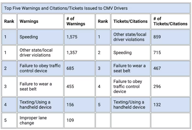 Speeding Primary Violation During Operation Safe Driver Week - Truck ...