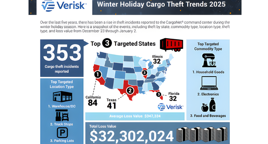 Holiday Shipping Creates a Prime Window for Cargo Theft, Carriers ...